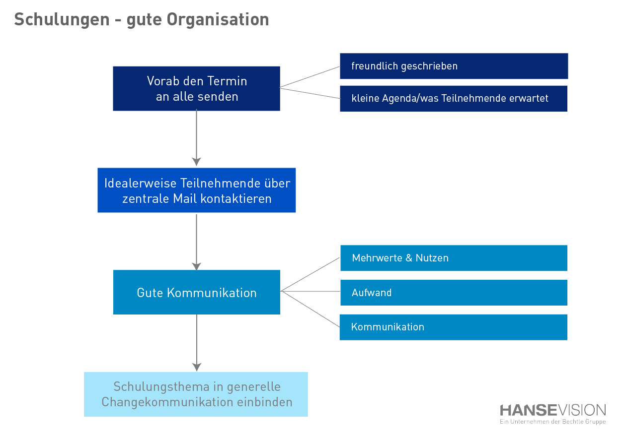 Spaß am Lernen Teil 2: Erfolgreiche Durchführung von Schulungen
