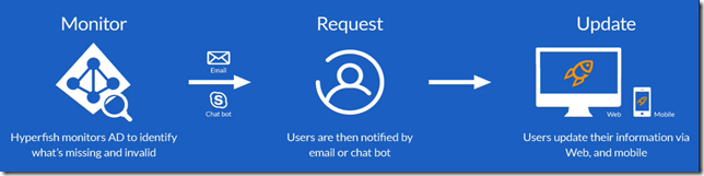 Identity Management leicht gemacht – Hyperfish macht’s möglich