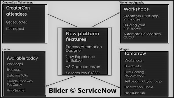 ServiceNow Knowledge- CreatorCon im Überblick