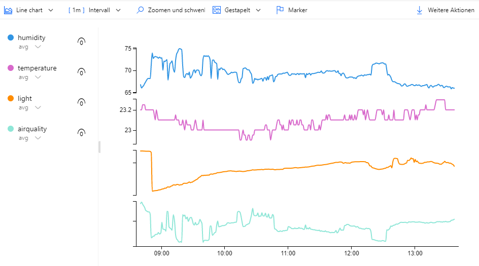 Processing and Presenting IoT data with Azure services